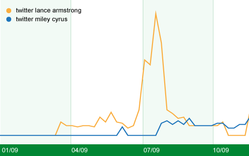 Google：Zeitgeist 關鍵字搜尋排行榜 2009